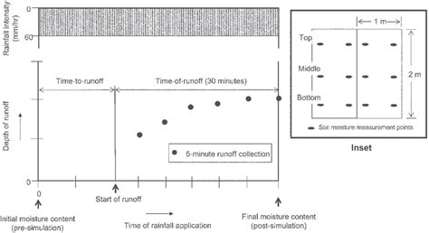 Schematic Of Data Collection During The Rainfall Runoff Simulation