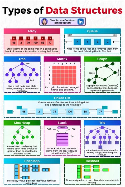 yasir mehmood on linkedin unlocking the power of data structures 🧠🔑 efficient programming relies…