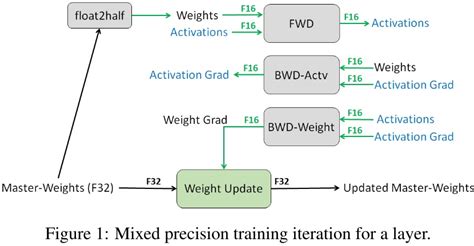 mixed precision training（pytorch 範例程式） 逢甲大學 人工智慧研究中心 fcuai