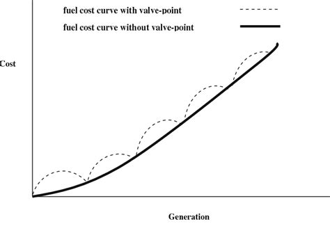 figure 1 from a hybrid ga ps sqp method to solve power system valve