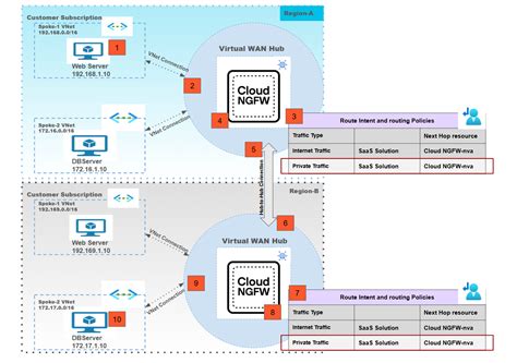 Cloud Ngfw For Azure Virtual Wan