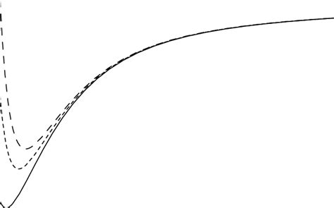 evolution of the deceleration parameter q for different values of the