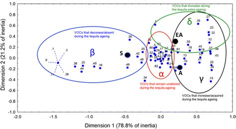 Principal Component Analysis Plot Of The Minor Volatile Compounds Download Scientific Diagram