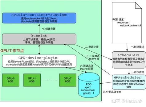 GPU在容器云中的方案及使用 知乎