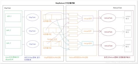 Hadoop MapReduce八大步骤以及Yarn工作原理详解 老白条 博客园