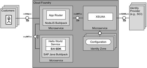 Secure Your Application On SAP Business Technology Platform Cloud Foundry SAP Tutorials