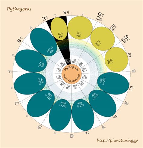 Pythagorean Tone Circle For Keyboard Instruments