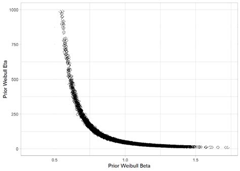 Leveraging Bayesian Statistics For Reliability Predictions With Limited Sample Data