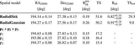 The Results Of The Morphological Analysis Of The Coma Cluster Region