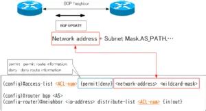 BGP Route Filter Distribute List How The BGP Works N Study