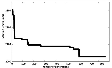 The Best Solution For The 28 Irregular Parts Nesting Problem