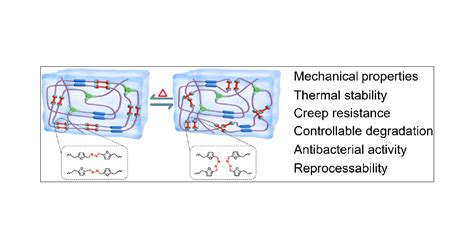 Fabrication Of Recyclable Polyurethane Elastomers With Excellent