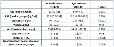 Asco 2023 Impact Of Synchronous Vs Metachronous Metastasis At Presentation On Survival In