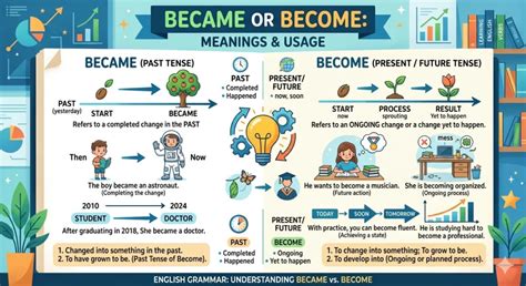 Became Or Become Learn The Correct Usage 📖