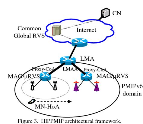 Figure 3 From Hybrid Hip And Pmipv6 Hippmip Mobility Management For Handover Performance