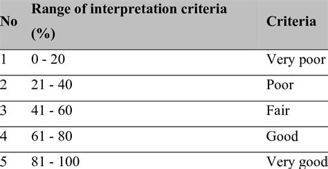 Range Of Interpretation Criteria Download Scientific Diagram