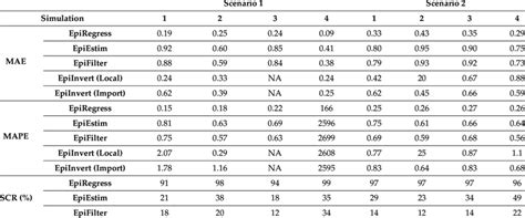 Comparison Of Mean Absolute Error MAE And Mean Absolute Percentage Download Scientific