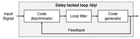 Block Diagram Of The Assumed Code Tracking Loop Download Scientific