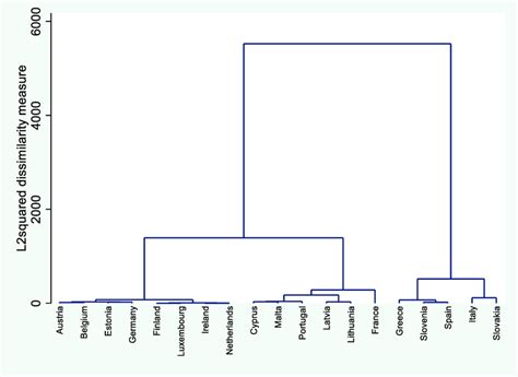Dendrogram Source Own Construction Download Scientific Diagram