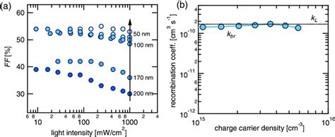 Charge Carrier Density Dependence And Thickness Dependence Of The Ff