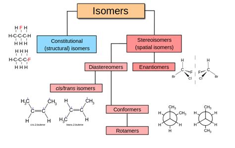Difference Between Constitutional Isomers And Stereoisomers