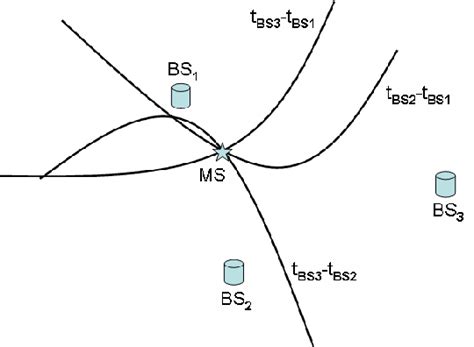 figure 1 from tdoa based localization using interacting multiple model