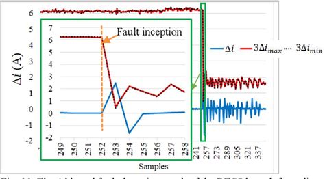 Figure 10 From An Adaptive Local Measurement Based Fault Detection