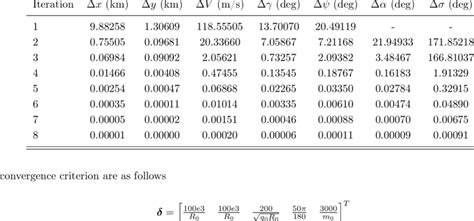 of the states and controls between consecutive iterations for the