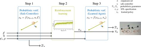 Figure 1 from Verifiably Safe Reinforcement Learning with Probabilistic ...