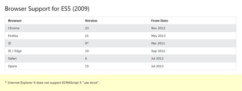 Javascript Ecmascript Es6 개념 이해 It 데이터베이스