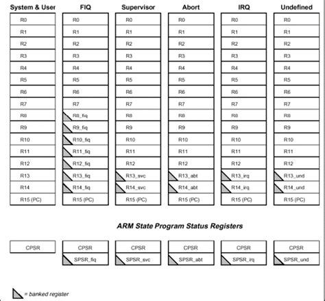 Arm Cpu 内部结构 寄存器、操作模式 知乎