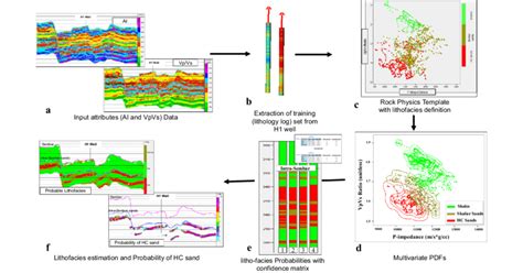 Schematic Workflow Of Lithofacies Prediction A Input Attributes Ai