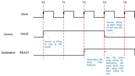 [bus][bài 2] Các Loại Burst Của Giao Thức Amba Axi ~ Vlsi Technology