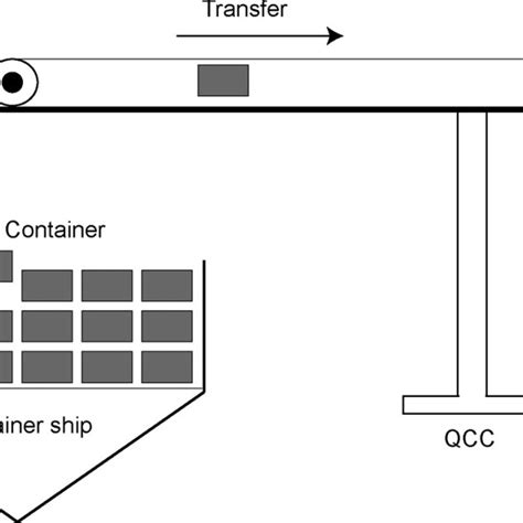 configuration of a container storage location rows bays and tiers