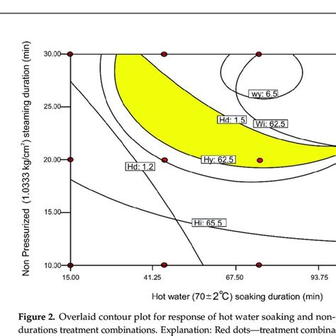 Overlaid Contour Plot For Response Of Hot Water Soaking And Download Scientific Diagram