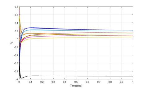 Decentralized Estimation Of V 3 Download Scientific Diagram