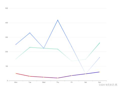 Echarts 根据数据大小实现折线渐变色 Echarts的折线怎么动态根据值的大小每段显示为不同颜色 Csdn博客
