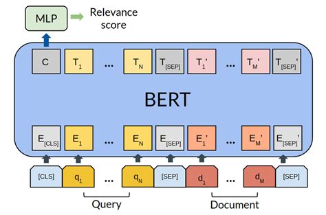 Bert Sentence Pair Classification Architecture Devlin Et Al 2019 Download Scientific