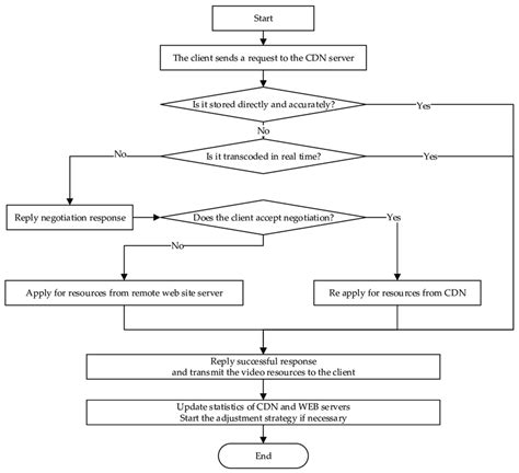 Flow Process Diagram Of The Data Service Download Scientific Diagram