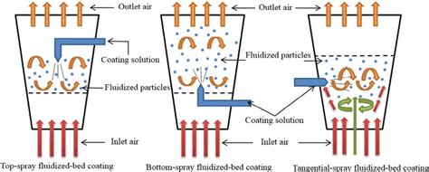 Types Of Spray Nozzle Positions In Fluid Bed System Saintytec