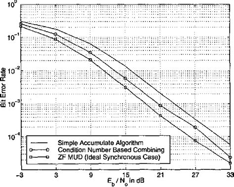 Figure 1 From A Novel Scheme For Linear Multiuser Detection In
