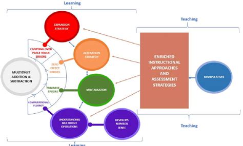 Multi Digit Addition And Subtraction Model Download Scientific Diagram