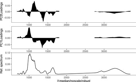 Frontiers Atr Ftir Spectroscopy Combined With Multivariate Analysis As A Rapid Tool To Infer