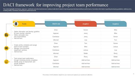 Daci Framework Powerpoint Ppt Template Bundles Ppt Slide
