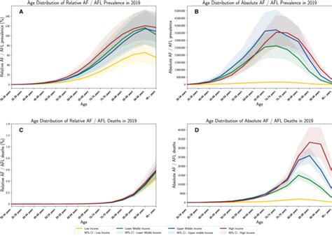 Global Burden Of Atrial Fibrillation And Flutter By National Income Results From The Global