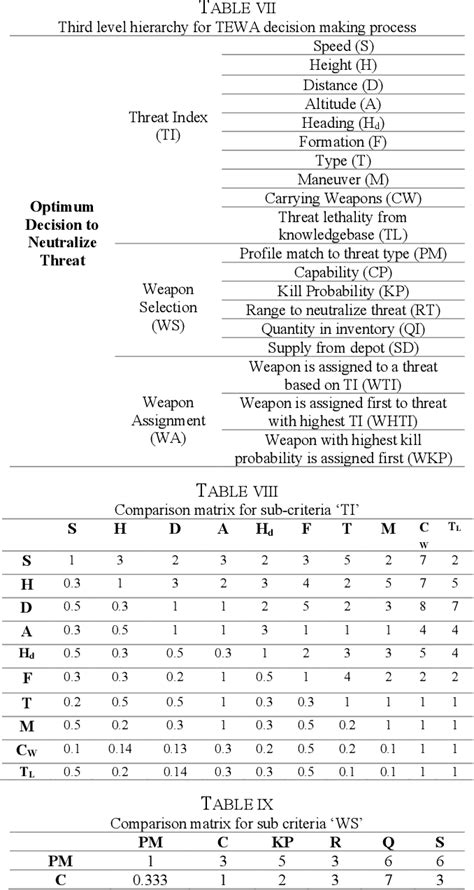 Table Viii From A Logistic Provider Threat Evaluation And Weapon