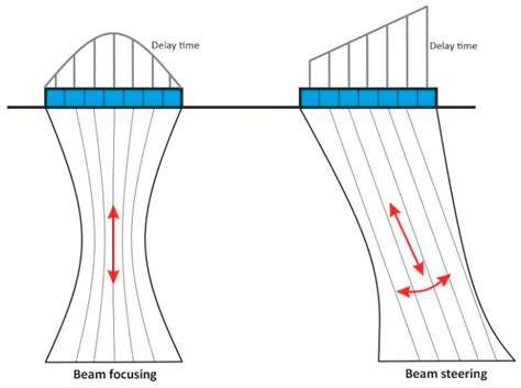 Sensors Free Full Text Validation Of Novel Ultrasonic Phased Array Borehole Probe By Using