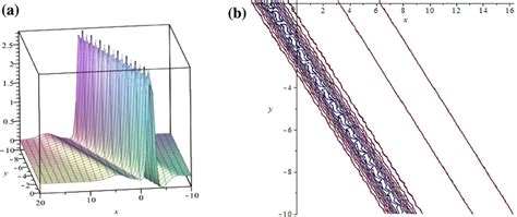 Spatiotemporal Structure Of Solution U A And Contour Plot B Download Scientific Diagram
