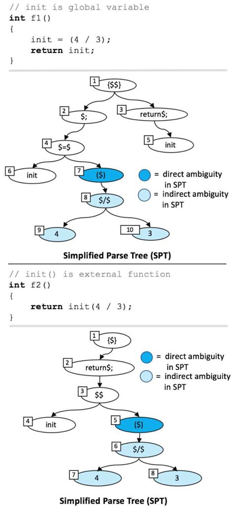 Language Ambiguity In Simplified Parse Tree Download Scientific Diagram