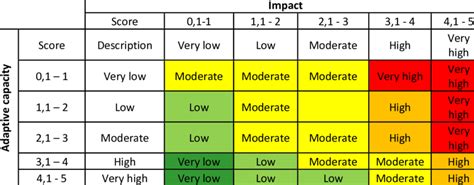 20 overall vulnerability matrix for marine ecosystem and biodiversity